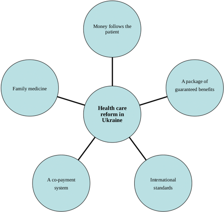 Ukrainian health care system and its chances for successful transition ...
