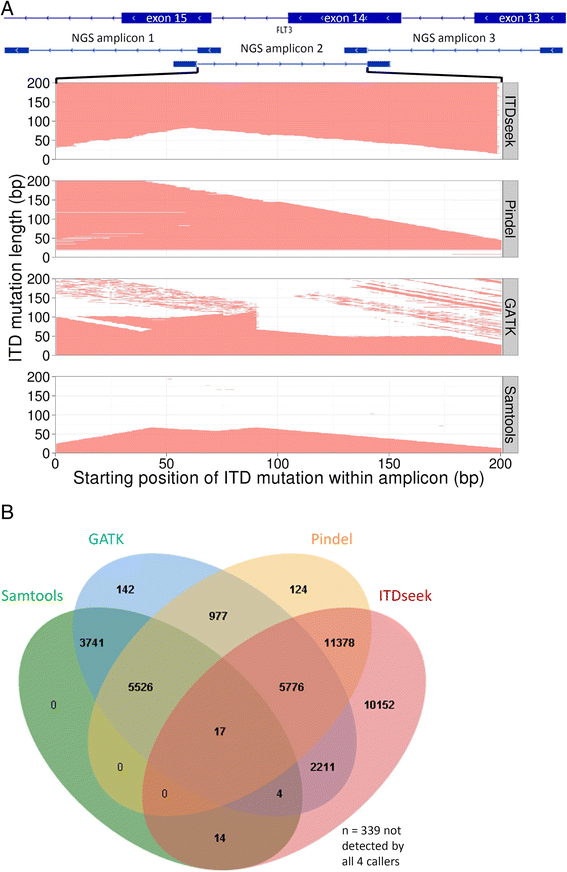 Clinical evaluation of panel testing by next-generation sequencing (NGS ...
