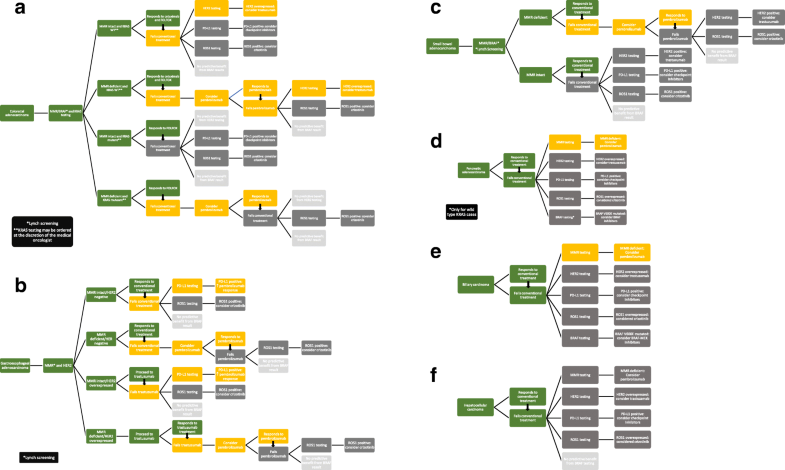 Off-label use of common predictive biomarkers in gastrointestinal ...