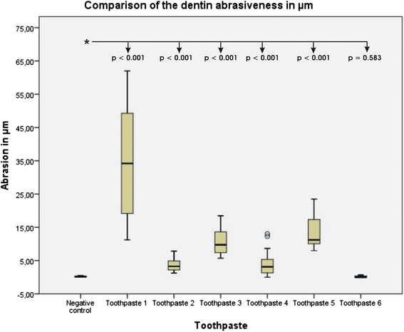 Dentin abrasivity of various desensitizing toothpastes | Head & Face ...