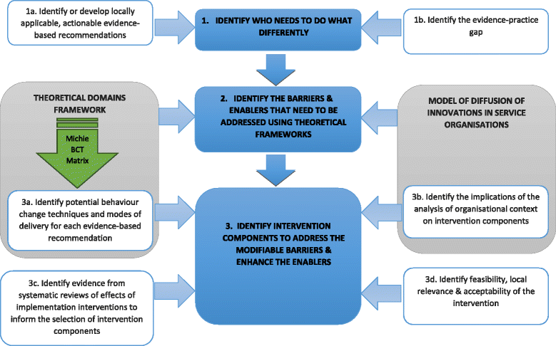 Developing a targeted, theory-informed implementation intervention ...