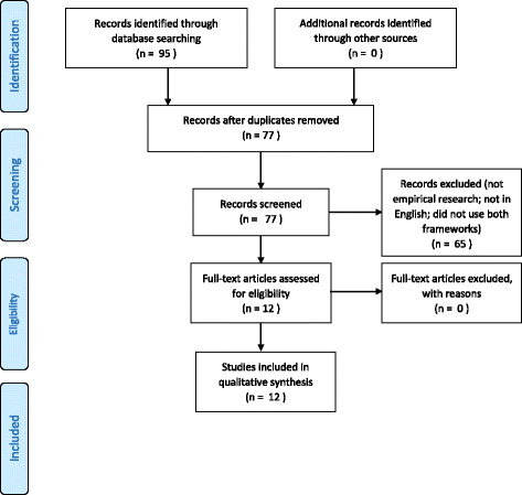 Combined use of the Consolidated Framework for Implementation Research ...