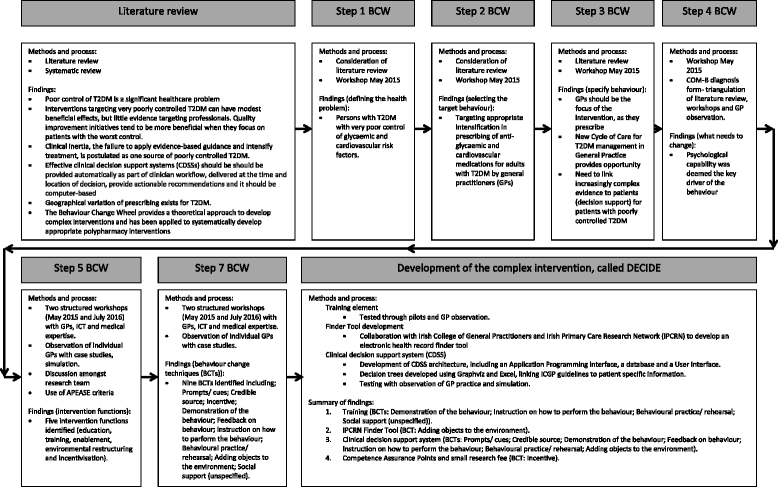 Development of a complex intervention to promote appropriate ...