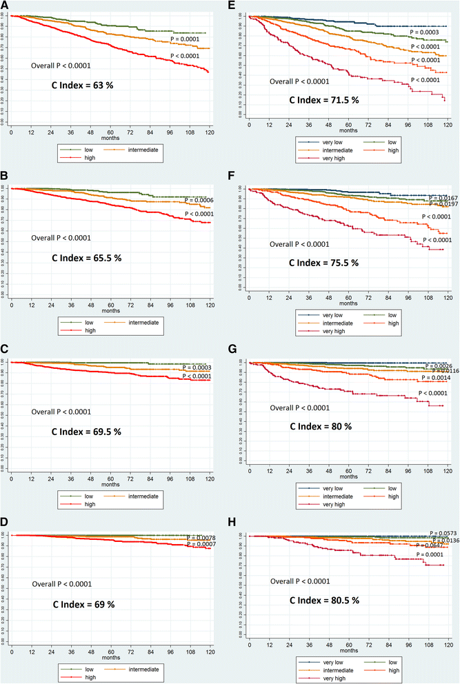 Beyond D’Amico risk classes for predicting recurrence after external ...