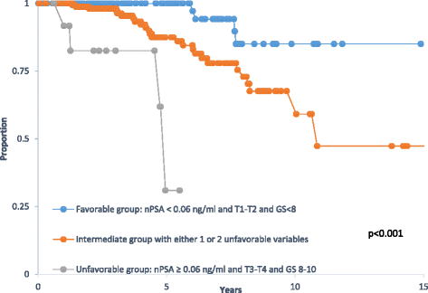 Nadir PSA is a strong predictor of treatment outcome in intermediate ...