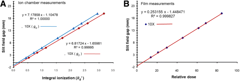 A simple method for determining dosimetric leaf gap with cross-field dose width for rounded leaf ...