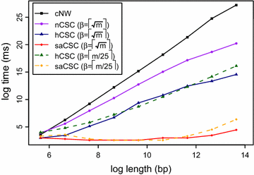 Circular sequence comparison: algorithms and applications | Algorithms ...
