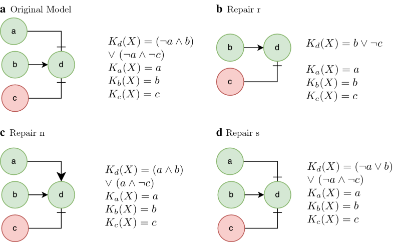 Repairing Boolean logical models from time-series data using Answer Set Programming | Algorithms ...