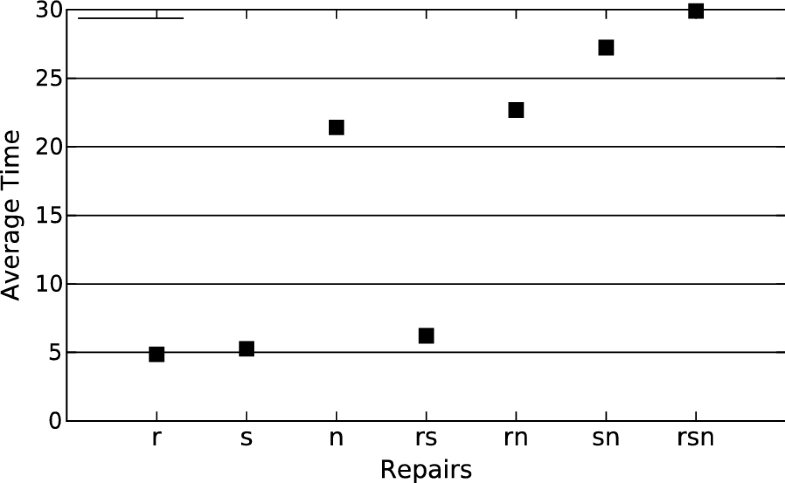 Repairing Boolean logical models from time-series data using Answer Set Programming | Algorithms ...