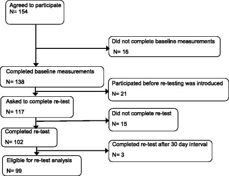 The Oxford Shoulder Instability Score; validation in Dutch and first ...