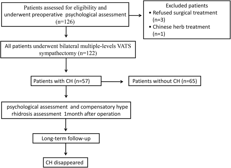 Anxiety after Sympathectomy in patients with primary palmar ...