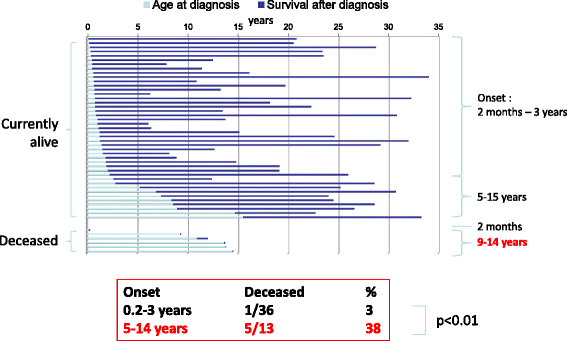 Long-term outcomes in Ornithine Transcarbamylase deficiency: a series ...