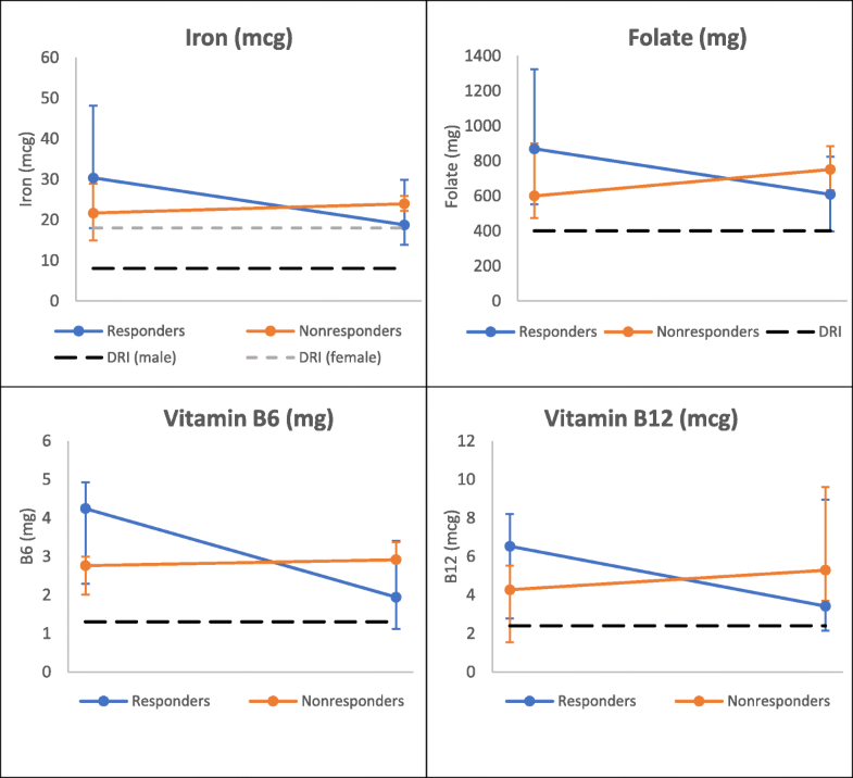 One-year follow-up of B vitamin and Iron status in patients with ...