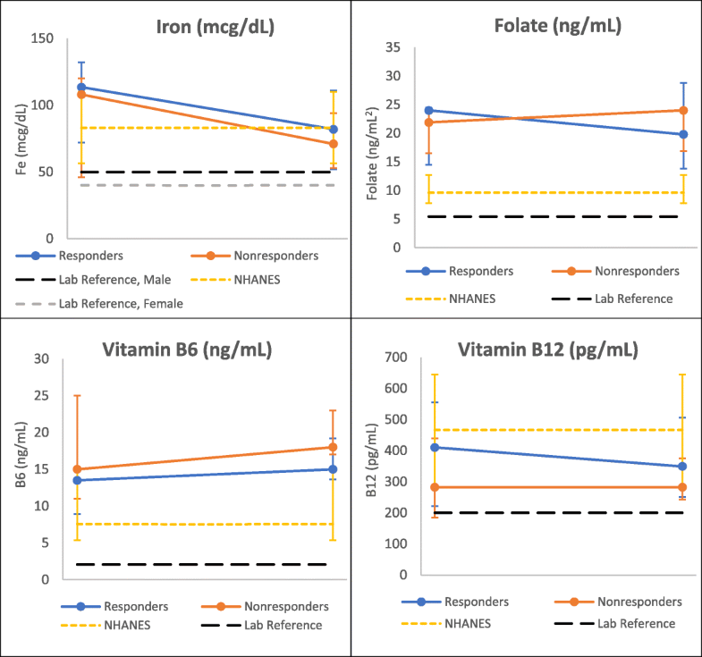 One-year follow-up of B vitamin and Iron status in patients with ...