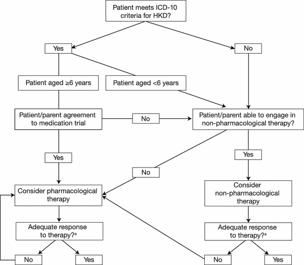 Effective management of attention-deficit/hyperactivity disorder (ADHD ...