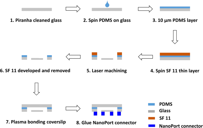 An electrically-controlled programmable microfluidic concentration ...