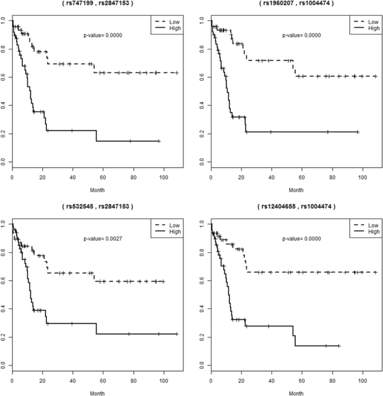 Unified Cox model based multifactor dimensionality reduction method for gene-gene interaction ...