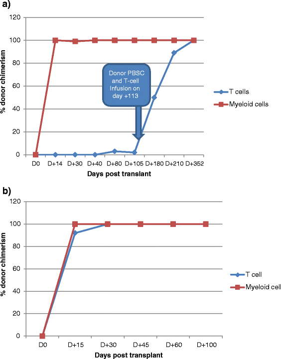 Conditioning with rabbit versus horse ATG dramatically alters clinical ...