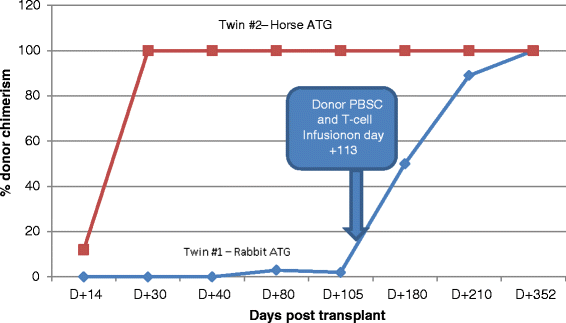 Conditioning with rabbit versus horse ATG dramatically alters clinical ...