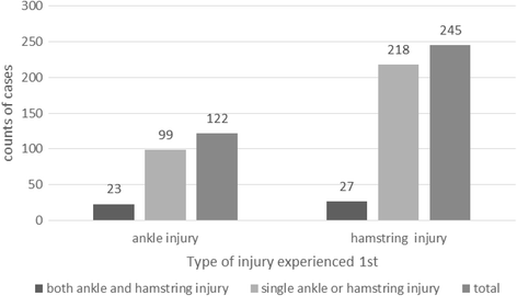 Higher frequency of hamstring injuries in elite track and field ...