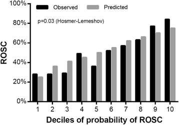 External validation of the ROSC after cardiac arrest (RACA) score in a ...