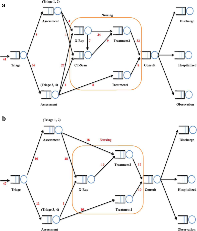 Could we employ the queueing theory to improve efficiency during future ...