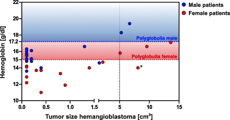 Polyglobulia in patients with hemangioblastomas is related to tumor ...