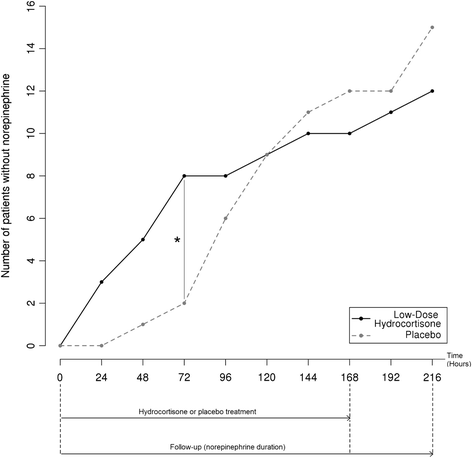 Low-dose hydrocortisone reduces norepinephrine duration in severe burn ...