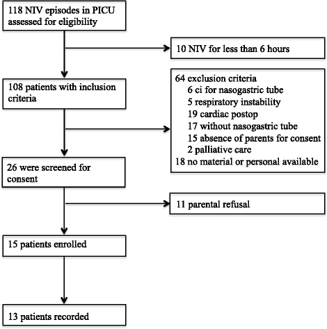 Neurally adjusted ventilatory assist (NAVA) allows patient-ventilator ...