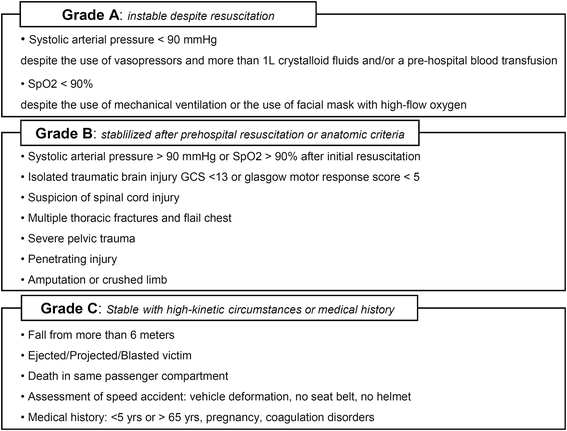 A regional trauma system to optimize the pre-hospital triage of trauma ...