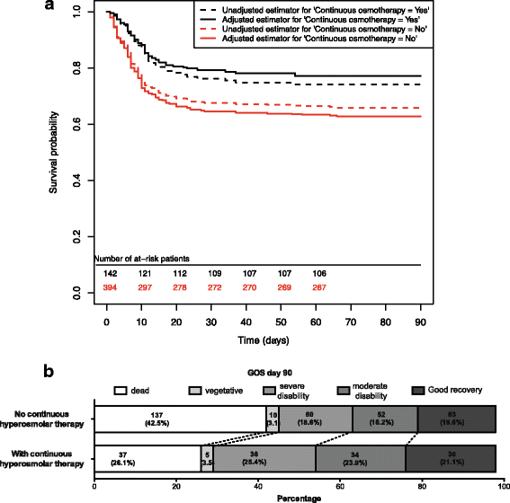 Association between continuous hyperosmolar therapy and survival in ...