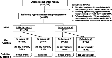 Prognosis of patients excluded by the definition of septic shock based ...