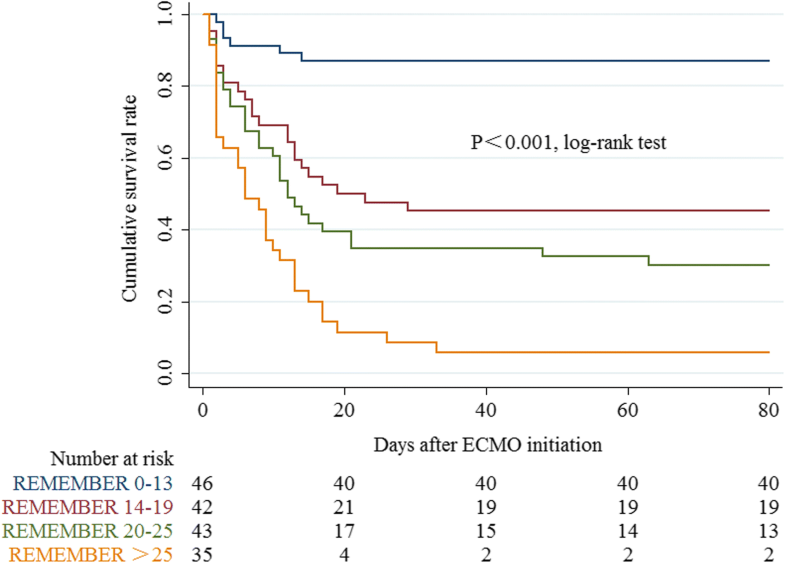 Predicting mortality in patients undergoing VA-ECMO after coronary ...