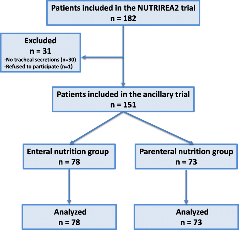 Impact of nutrition route on microaspiration in critically ill patients ...