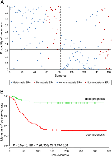 Long non-coding RNA expression profiles predict metastasis in lymph node-negative breast cancer ...
