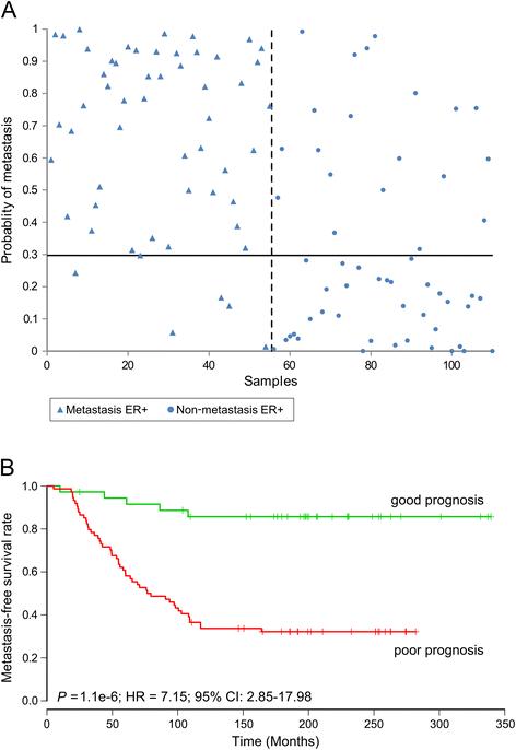 Long non-coding RNA expression profiles predict metastasis in lymph node-negative breast cancer ...