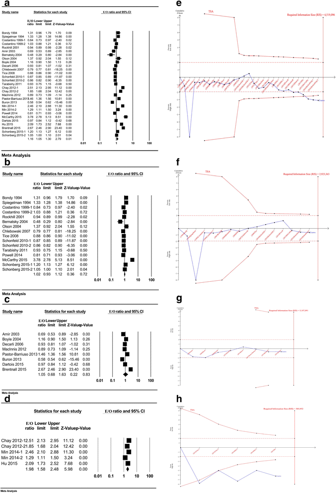 Assessment of performance of the Gail model for predicting breast ...
