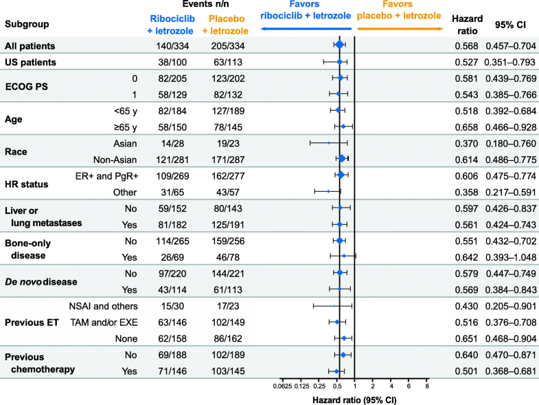 Ribociclib for the first-line treatment of advanced hormone receptor ...
