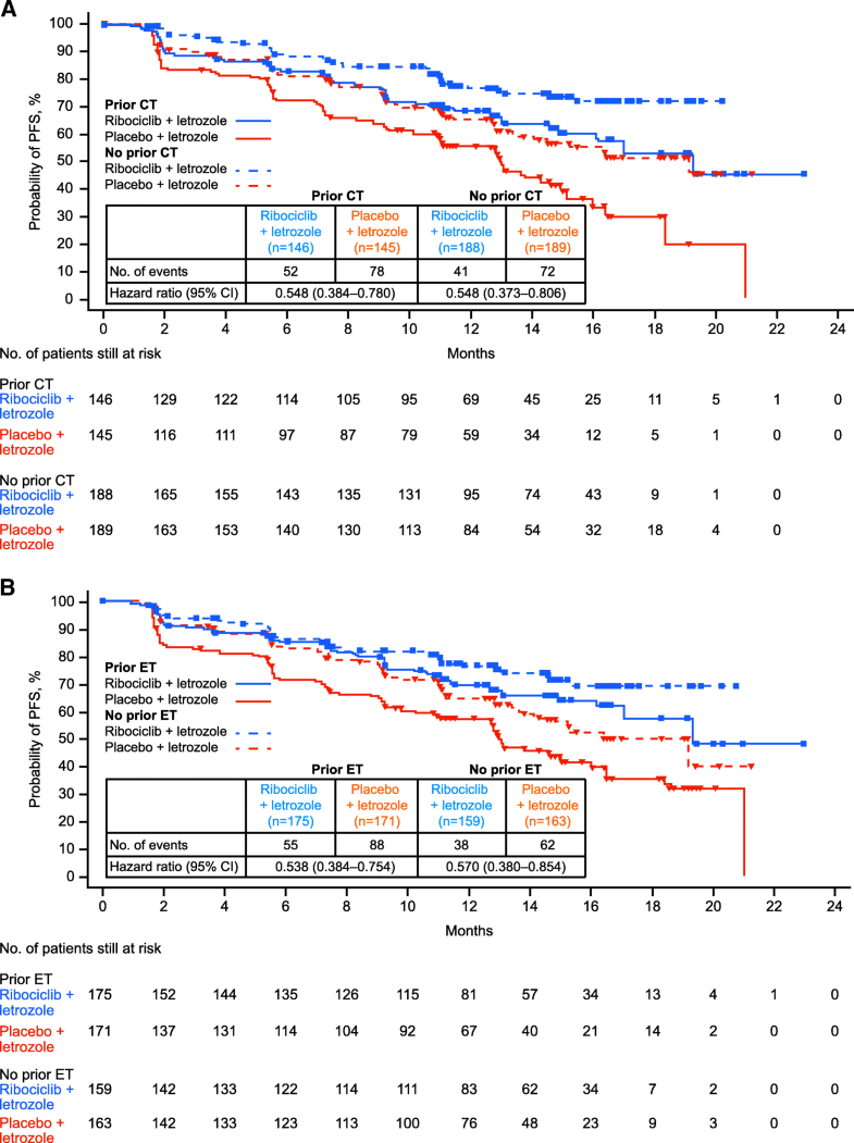 Ribociclib for the first-line treatment of advanced hormone receptor ...