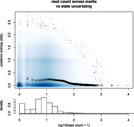 Chromatin segmentation based on a probabilistic model for read counts explains a large portion ...