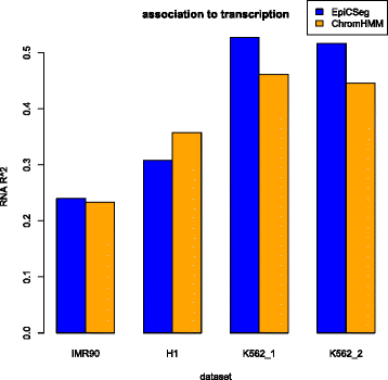Chromatin segmentation based on a probabilistic model for read counts explains a large portion ...