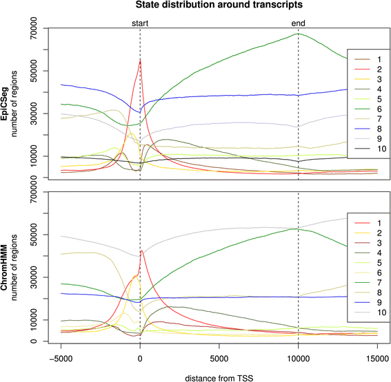 Chromatin segmentation based on a probabilistic model for read counts explains a large portion ...