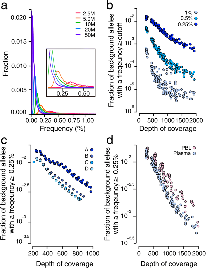 Characterization of background noise in capture-based targeted ...
