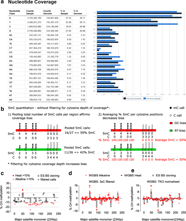Comparison of whole-genome bisulfite sequencing library preparation ...