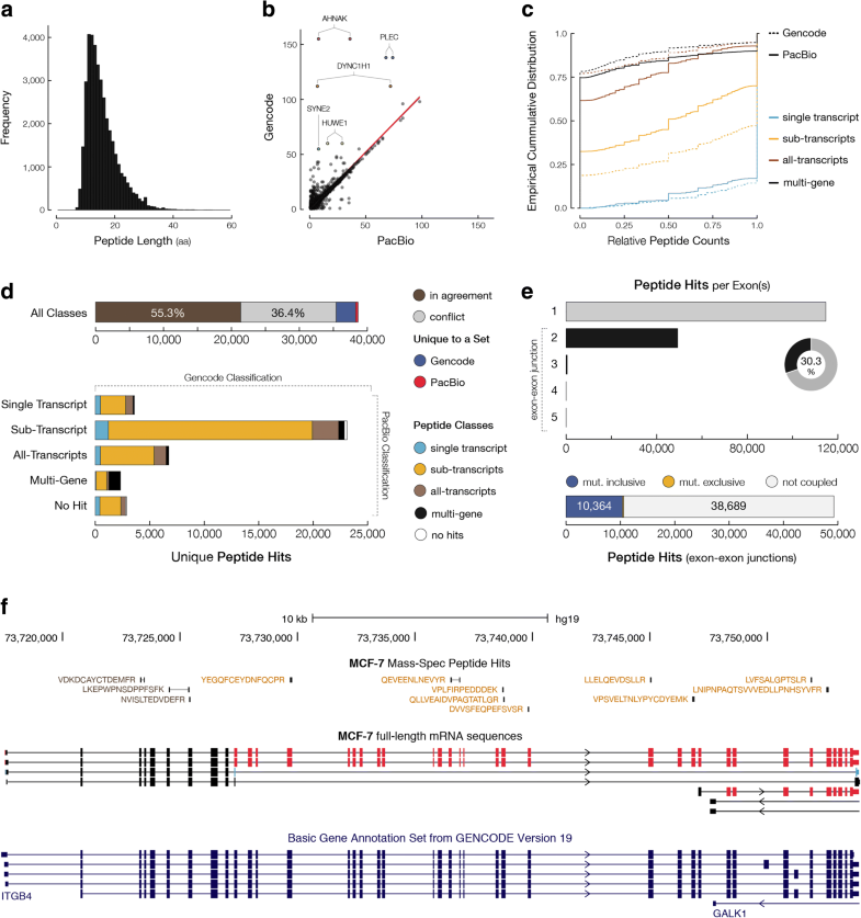 Full-length mRNA sequencing uncovers a widespread coupling between ...