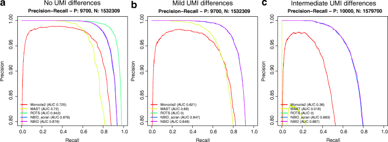 UMI-count modeling and differential expression analysis for single-cell ...
