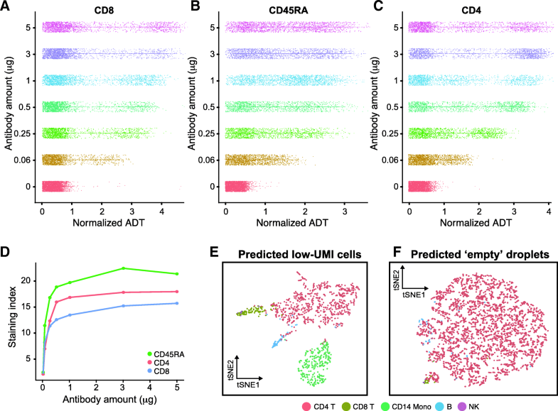 Cell Hashing with barcoded antibodies enables multiplexing and doublet detection for single cell ...