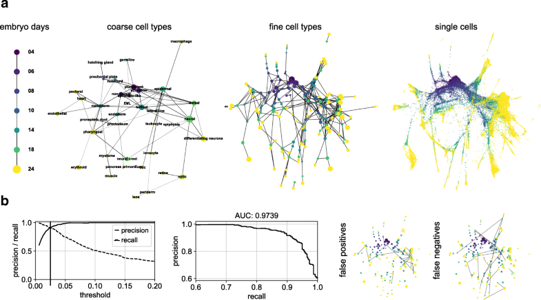 PAGA: graph abstraction reconciles clustering with trajectory inference through a topology ...