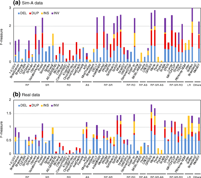 Comprehensive evaluation of structural variation detection algorithms for whole genome ...