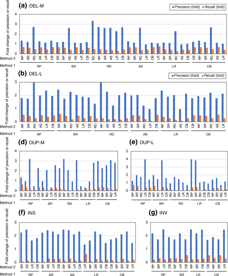 Comprehensive Evaluation Of Structural Variation Detection Algorithms